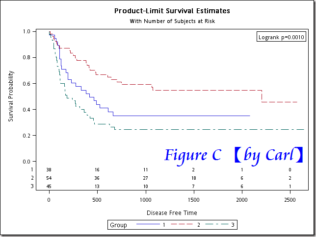 InCarl: 使用ODS GRAPHICS和PROC LIFETEST繪製存活曲線圖 (Survival Curve)